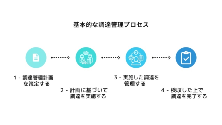 調達管理とは?購買管理との違いや基本的な調達管理プロセスについて | コラム | 調達・購買管理システムのビズネット株式会社